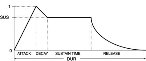 Lets Build A Basic Synth With Audiokit Audiokit Pro