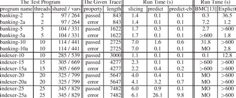 Experimental Results Of Symbolic Predictive Analysis Mo Memory Out 800 Mb Download Table