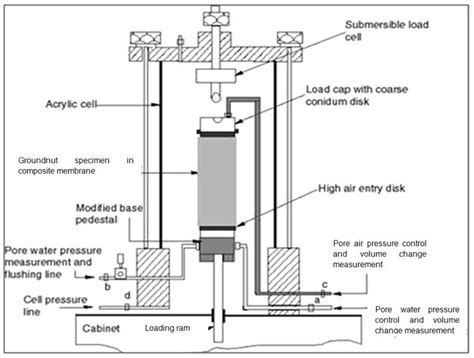 Modified Triaxial Test Device For Compression Loading Download