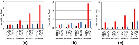 The Normalized Cost Of Scheduling Different Workflows Using Ctdc Pso Download Scientific