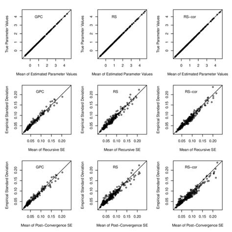 Simulation 1 Parameter Recovery And Standard Error Calibration Download Scientific Diagram