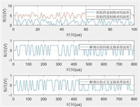 Dqpsk调制解调 Csdn博客