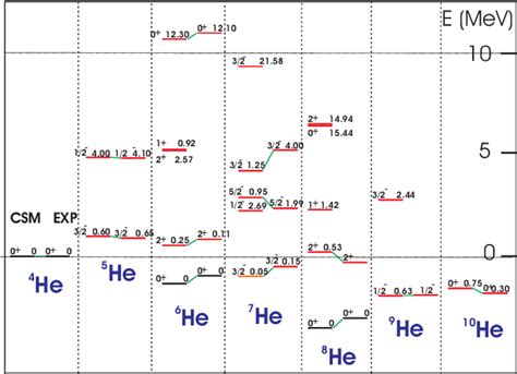 Figure 1 From Discrete And Continuum Spectra In The Unified Shell Model Approach Semantic Scholar