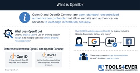 What Is OpenID OpenID Connect Tools4ever