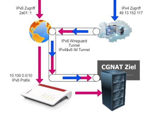 Homelab trotz IPv6 CGNAT Wireguard NAT sind Lösung