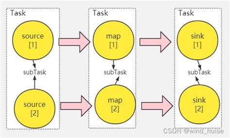 Flink Solt概念详解flink Slot Csdn博客