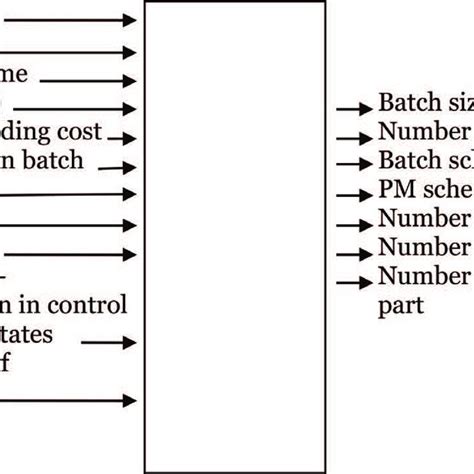 input output diagram for the models of batch production and maintenance