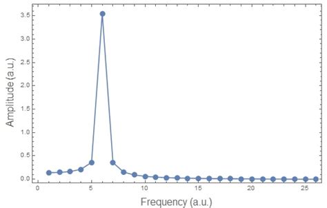 Plotting Finding Frequency From Fourier Transform Mathematica Stack