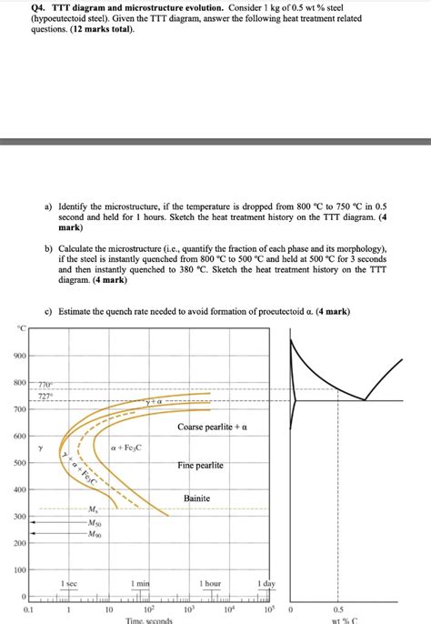 Q4 Ttt Diagram And Microstructure Evolution Consider 1 Kg Of 05 Wt