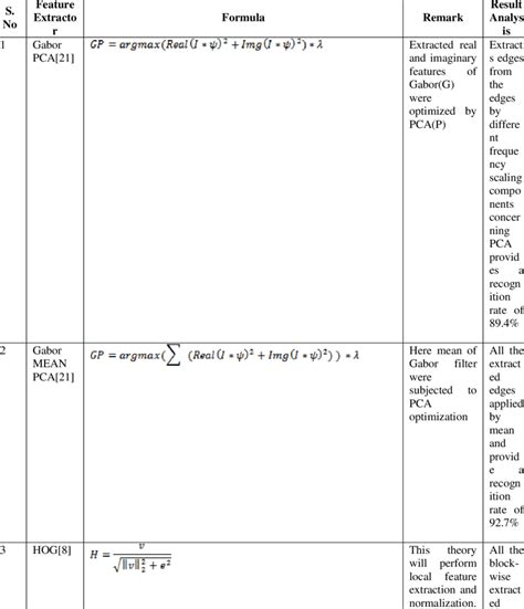 Different Feature Extraction Algorithms On Feret Data Sets Download