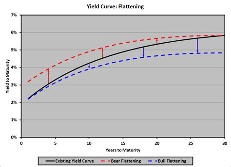 Yield Curve Strategies Dynamic Yield Curve Financial Exam Help 123