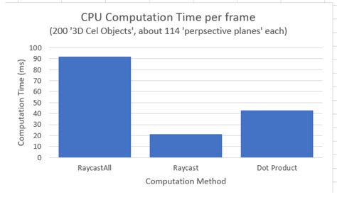 facing the camera “physics raycast” vs “vector3 dot” in unity3d dust