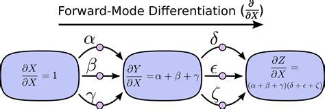 Calculus On Computational Graphs Backpropagation Csdn博客