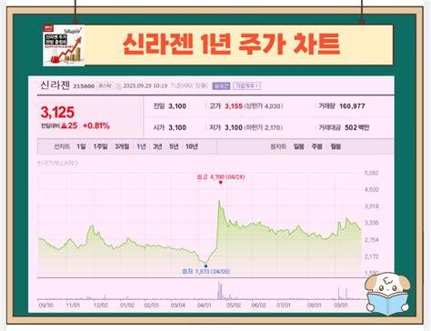 신라젠 주가 전망 임상·실적·차트가 말하는 4분기 시나리오 네이버 블로그