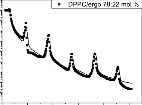 25 X Ray Reflectivity Curve Of 7822 Mol Of The System Dppcergo Download Scientific