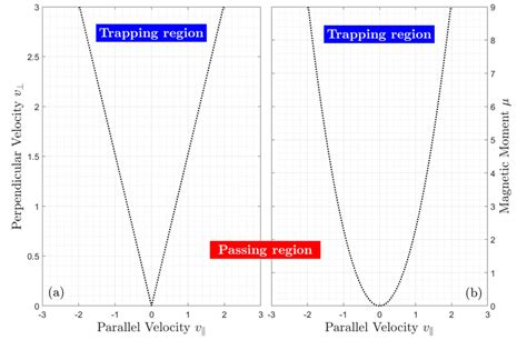 4 Example Of Velocity Phase Space With The Definition Of The Download Scientific Diagram