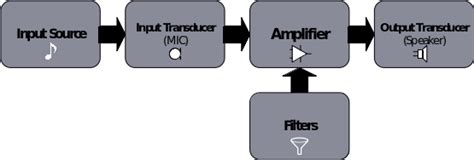 Audio Filters Understanding Sound Waves Part 1 Compraco Soluções E Tecnologias