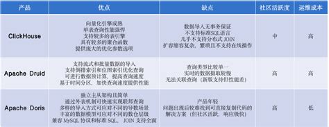 打破数据孤岛，apache Doris 助力纵腾集团快速构建流批一体数仓架构｜最佳实践apache Druid Doris Kudu Csdn博客