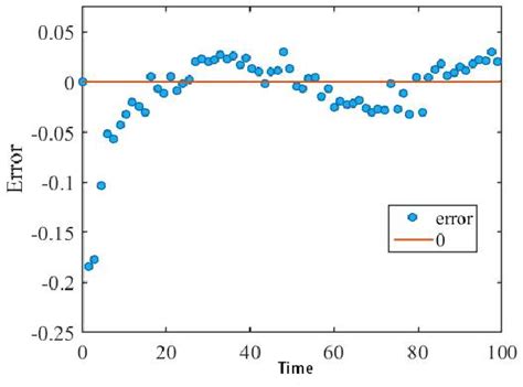Figure 2 From Koopman Type Inverse Operator For Linear Non Minimum Phase Systems With