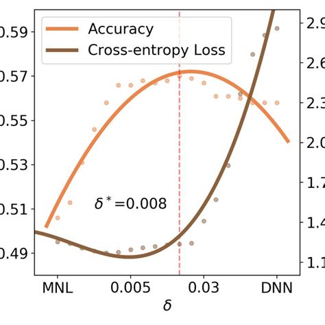 Model Performance And Delta Tb Resnets With The 3 Layer Dnn
