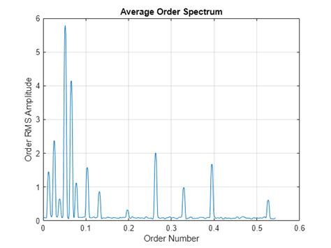 振動信号の次数分析 Matlab And Simulink Example