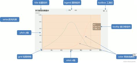 echarts 数据可视化实践 csdn博客