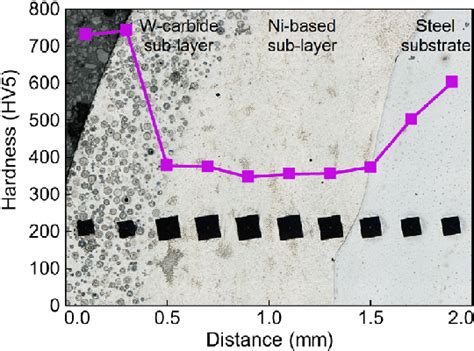 Hardness Profile At The Cross Section Of The Cladding Download