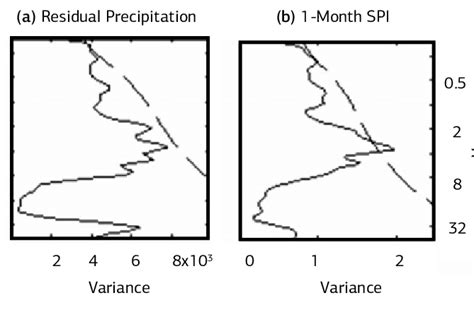 Wavelet Power Spectrum In Variance Units Campinas 22º54s Download Scientific Diagram
