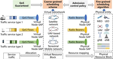 Unified Resource Mapping In Heterogeneous Networks Download Scientific Diagram