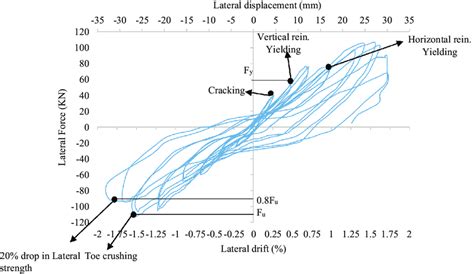 hysteresis behaviour of sw1 download scientific diagram