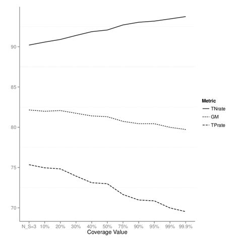 Performance Of CTC For A Range Of Coverage Values With MaxSize Download Scientific Diagram