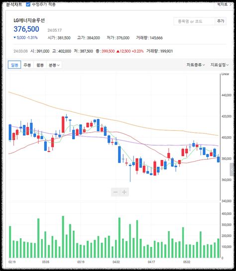 Lg에너지솔루션 주가 전망 목표 주가 2차전지 관련주