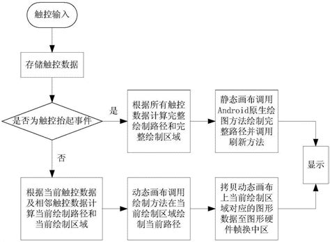 基于andriod系统的触控绘图方法与流程