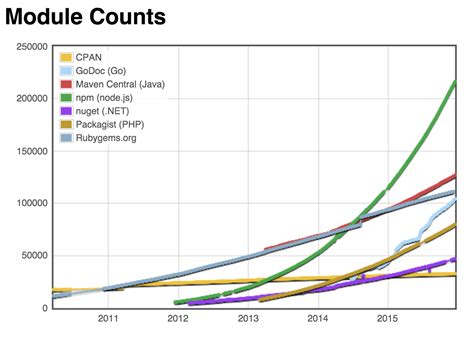 13 Reasons Why Javascript Is The Future By Deepak Thomas Codex Medium