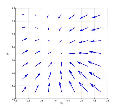 Force Map Of A Logistic Regression Model Download Scientific Diagram