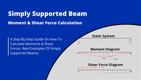 Understand Shear Forces [an Engineering Explanation] Structural Basics
