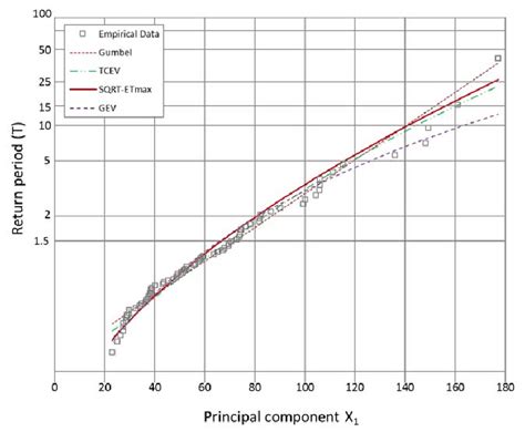 Extreme Value Distribution Analysis For Principal Component X1 Download Scientific Diagram