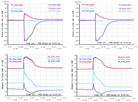 Components Of The Total Em Force Fx Fy And Fz And Moment Mx My Download Scientific