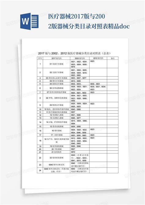 医疗器械2017版与2002版器械分类目录对照表精品 Docword模板下载 编号lvymwdjk 熊猫办公