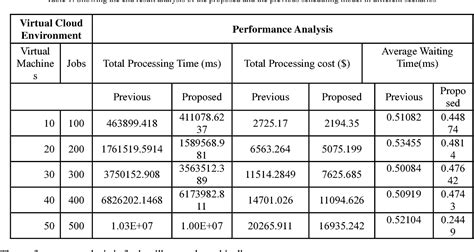 Table 1 From Resource Aware Load Balancing Scheme Using Multi Objective Optimization In Cloud
