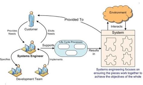 Introduction To Systems Engineering Sebok