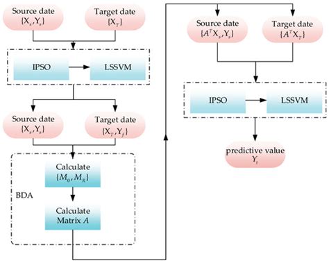 Development And Optimization Of A Novel Soft Sensor Modeling Method For