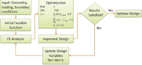 figure 2 from design and fabrication of periodic lattice based cellular structures semantic