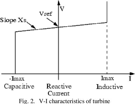 Figure 2 From Control Of Doubly Fed Induction Generator Based Wind System Using Power Electronic