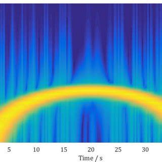 STFT Spectrum Of The Error Download Scientific Diagram