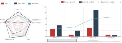 Growth Curve Of Babes Learning Level And Experience Value Download Scientific Diagram