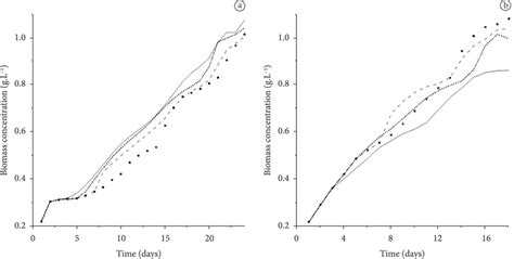 biomass prediction profiles a validation with 24 days