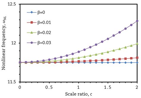 The Variation Of The Nonlinear Frequency To The Scale Ratio For Some Download Scientific