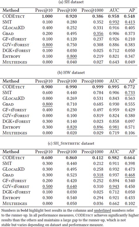 detecting anomalous graphs in labeled multi graph databases