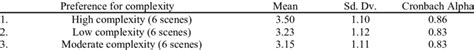 Preferences For Vegetation Visual Complexity Levels Download Table